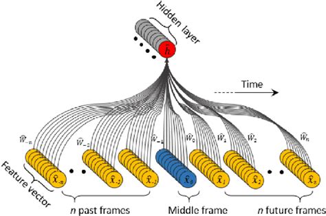 Conditional Neural Network Layer Connections Depicted Are For A Single Download Scientific