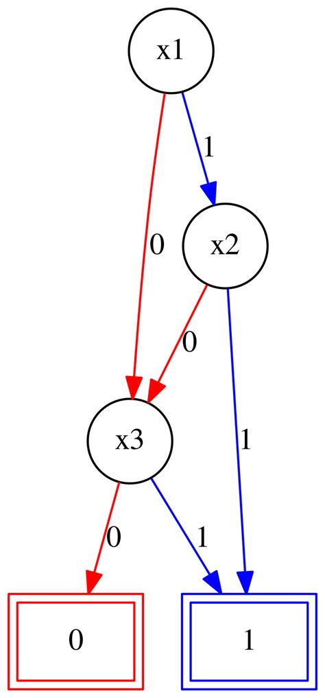 Bdd Representation Of The Boolean Function F X1x2 X3 Download