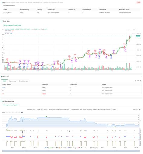 An Intraday Bullish And Bearish Dynamic Balance Strategy Combining