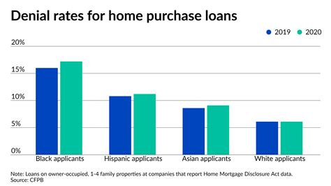 Nonbank Mortgage Share Now Tops 60 Cfpb Finds In Hmda Analysis National Mortgage News