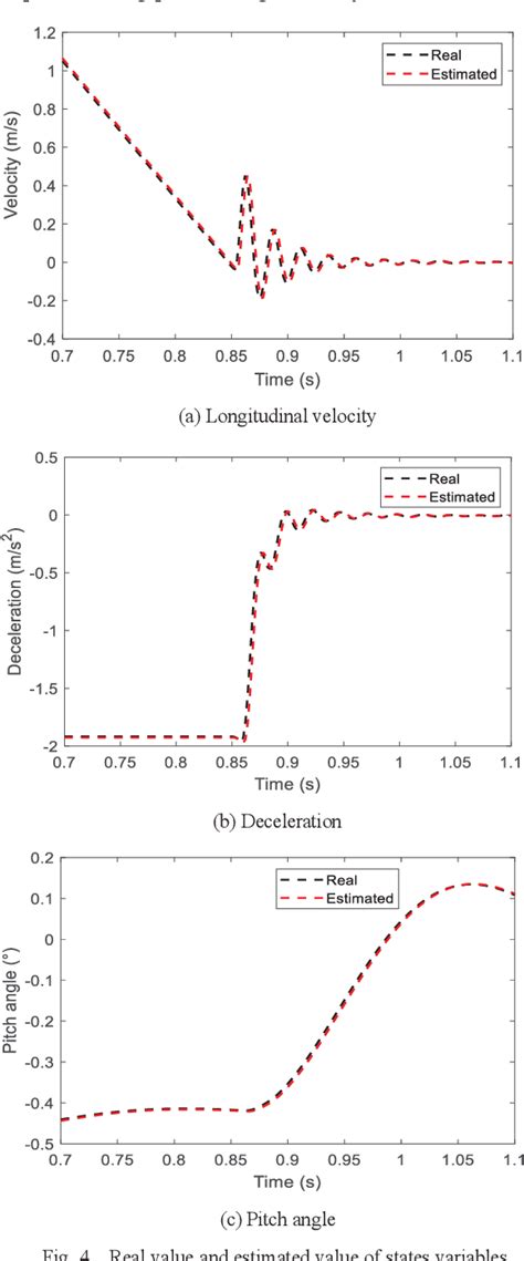 Figure 1 From Lugre Model Based Longitudinal Ride Comfort Control Of Vehicle During The Post