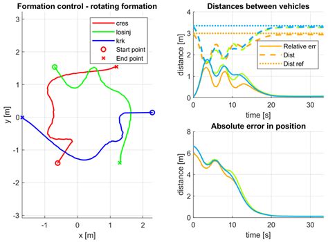 simulation results of rotating a formation around its centre by 180