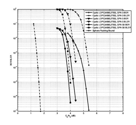 The Bit And Block Error Performances Of The Binary 40952703 Cyclic