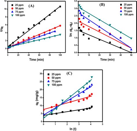 Linear Adsorption Kinetic Plots Of Pseudo 2nd Order A Pseudo 1st Download Scientific Diagram