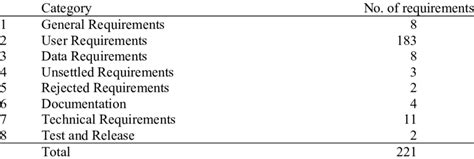 The Eight Categories At The Top Level Of The Requirements