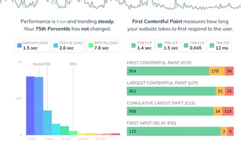 explain performance to non technical stakeholders