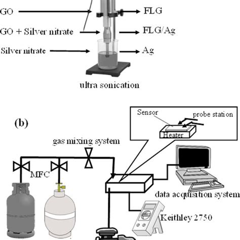 A Schematic Illustration Of Synthesis Method B Schematic Download Scientific Diagram