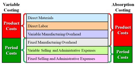 Absorption Costing Vs Variable Costing H A Consultancies Bahrain