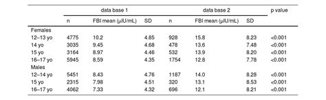 Insulin Reference Intervals In Brazilian Adolescents By Direct And