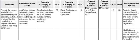 Understanding FMEA Detection Risk Problems And Soutions