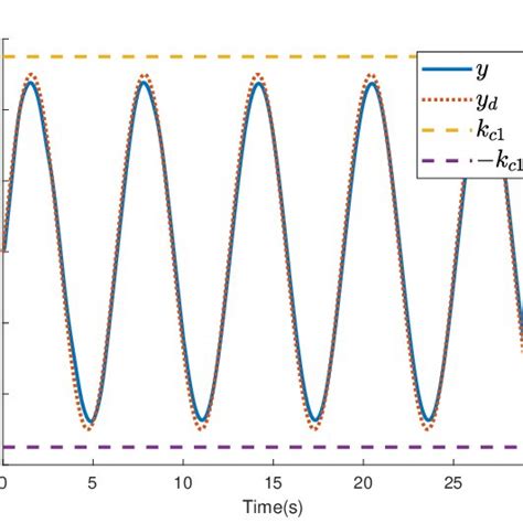 Trajectories Of State X 2 T And Constraint Interval Download