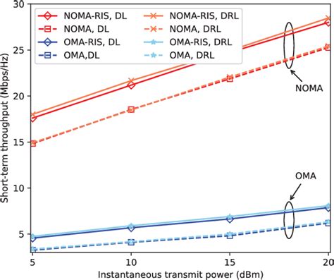 Figure 1 From Machine Learning In Ris Assisted Noma Iot Networks Semantic Scholar