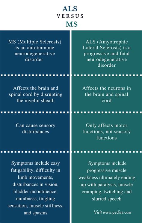 Difference Between Signs And Symptoms