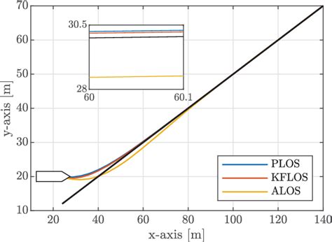 figure 2 from improved los guidance law for curved path following of underactuated usv in