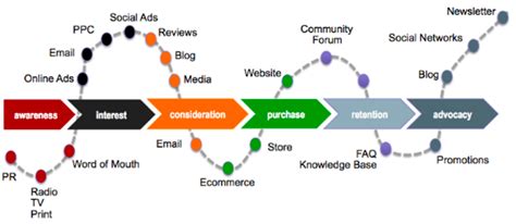 How To Create A Customer Journey Map