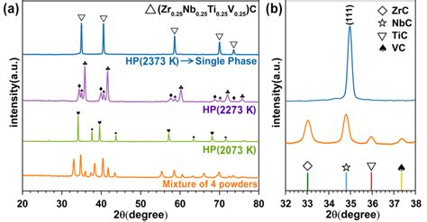 Xrd Characterization Of The Different Samples A Xrd Patterns Of The Download Scientific Diagram