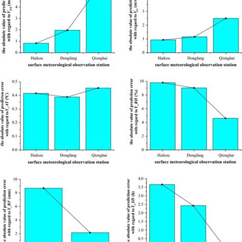 the absolute value of prediction error with regard to each daily