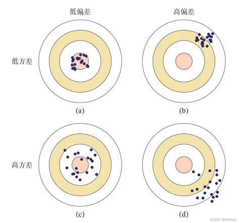 偏差（bias）和方差（variance） 偏差 方差计算方法 csdn博客
