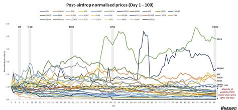 𝐁𝐢𝐭𝐰𝐮 𝐞𝐭𝐡 on twitter 【用数据说话：通过2年内33个大空投项目总结出，代币黄金抛售时间及最佳接盘时间】 本文来自 jiamigoucn 通过研究2 年内 33 种不同
