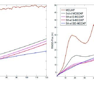 Position RMSEs Of Robust Target Tracking Algorithms Under Non Gaussian