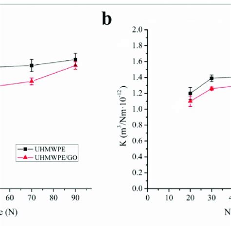 Influence Of Content Of Go And Nacl On The Uhmwpe Hardness A Uhmwpe Download Scientific