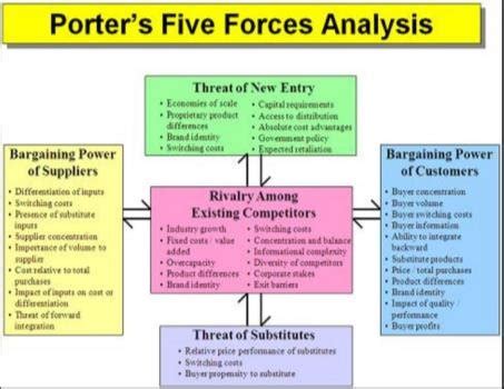 Porter S Competitive Forces Model