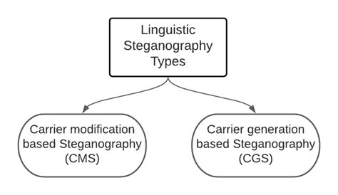 Linguistic Steganography Types Download Scientific Diagram