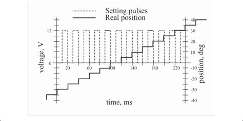 Graph For Limit Values Reaching Of The Previous Control System Download Scientific Diagram