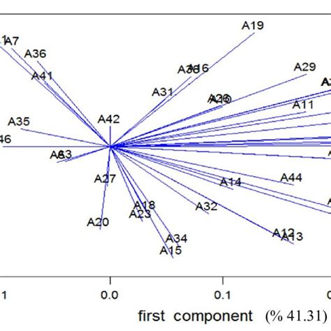 Pca Plots Of Volatile Compounds Of Uslu Variety Olive Oils Download