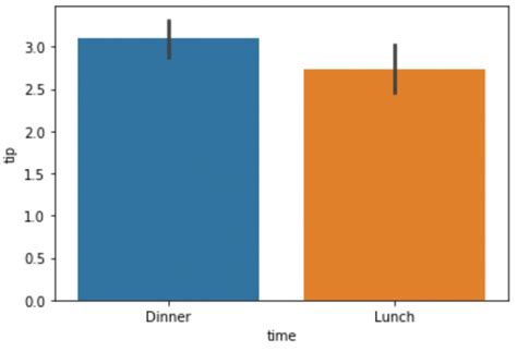 How To Make Barplots With Seaborn With Examples
