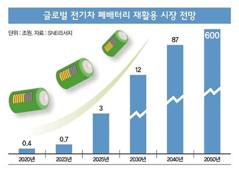 골칫거리에서 환골탈태 전기차 폐배터리가 주목되는 이유