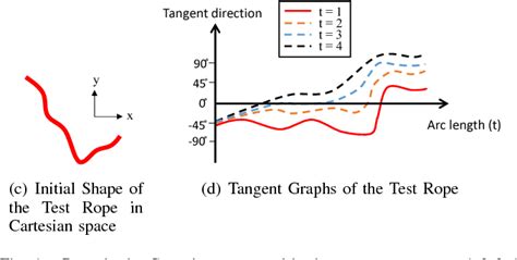 Figure 1 From Robotic Manipulation Of Deformable Objects By Tangent Space Mapping And Non Rigid