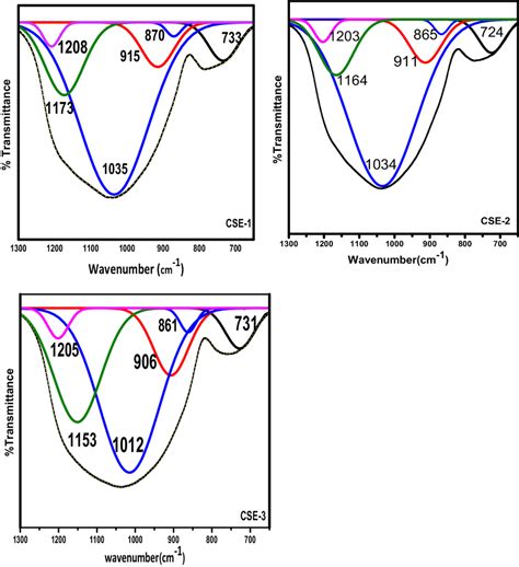 Deconvolution Spectra By Peak Fitting Method Using Gaussian Curves Of Download Scientific