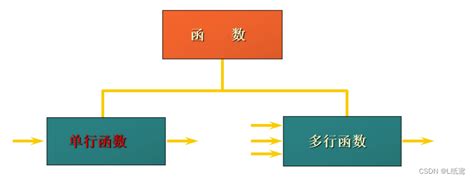 数据库基础——8单行函数数据库单行函数 Csdn博客
