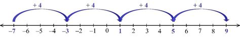 Consecutive Numbers Definition Examples Odd Even Sets And Patterns