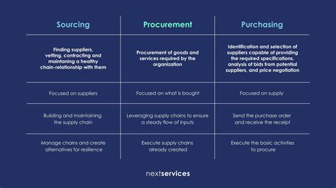 Difference Between Sourcing And Procurement In Supply Chain Management Design Talk