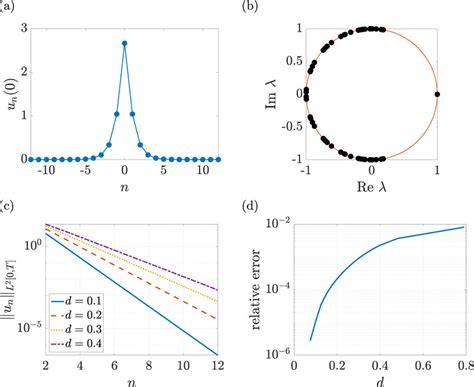 A Initial Condition U N 0 And B Floquet Spectrum For Primary Download Scientific