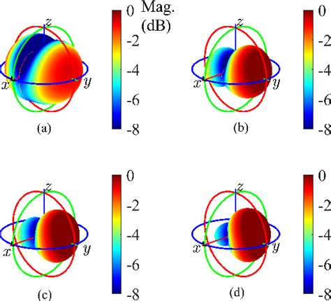 Figure 7 From Electrically Small Multimodal 3d Beamforming Mimo Antenna For Phy Layer Security