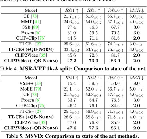 Table 4 From Cross Modal Retrieval With Querybank Normalisation