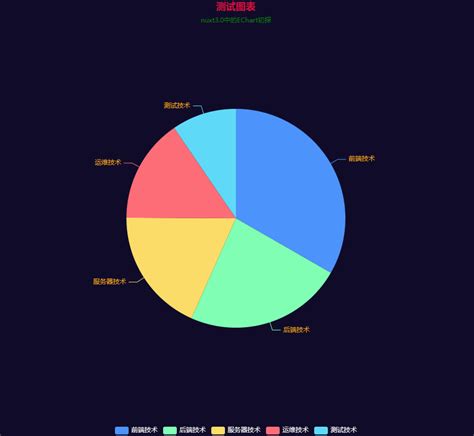Nuxt30中使用echart可视化图表 莫颀 博客园