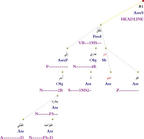 1 Example Of An Annotated Sentence In Treebank Structure From Padt Download Scientific Diagram
