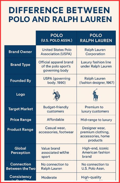 Difference Between Polo And Ralph Lauren Full Comparison