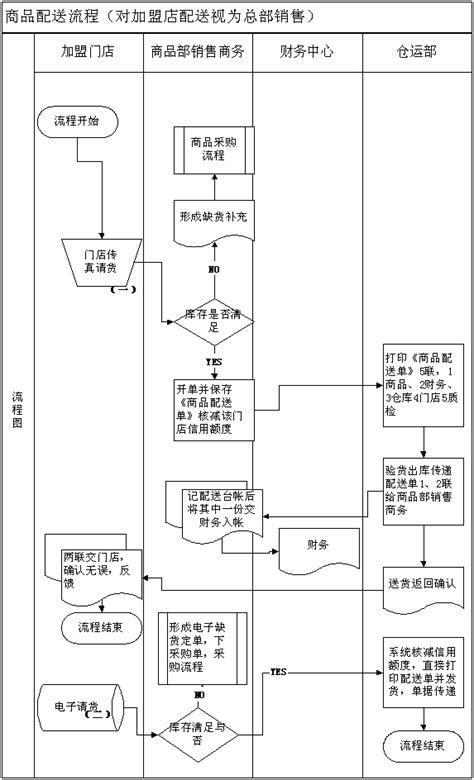 门店流程图 门店管理流图 门店销售流图 大山谷图库
