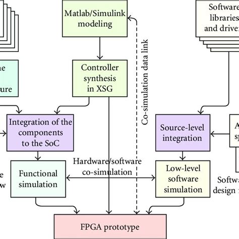 Controller On Chip Design Flow Download Scientific Diagram