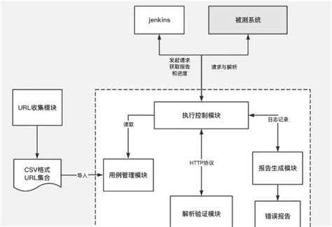 測試開發必備：自動化測試框架設計圖 資訊咖