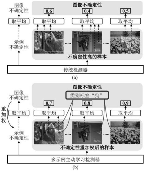 A Multi Instance Active Learning Approach For Object Detection Eureka