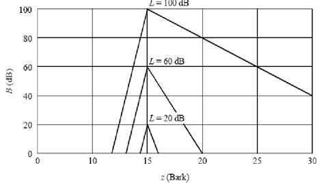 2 Critical Bands Defined By Zwicker 11 Download Scientific Diagram