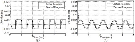 Steady State And Tracking Response Plots For The Pi Smc A Position Download Scientific