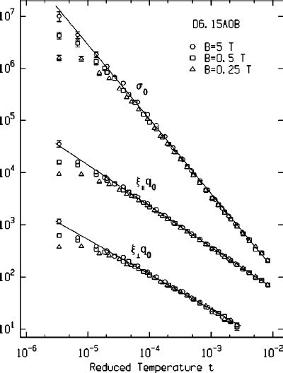 Log Log Plots Of Q O ␰ ʈ Ќ And ␴ O Vs Reduced Temperature T