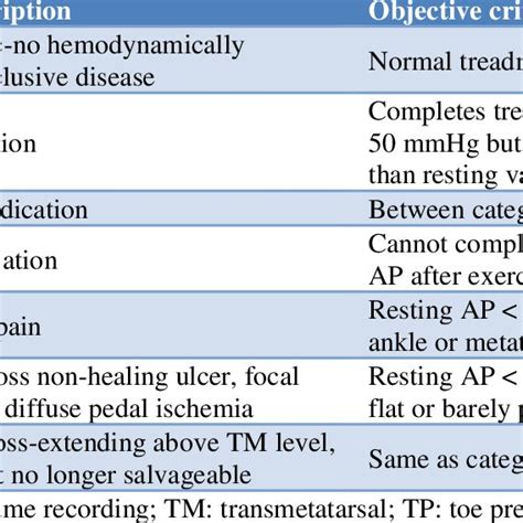 Rutherford Classification For Chronic Limb Ischemia Download Table